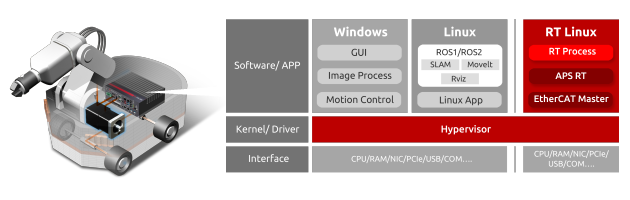 업계 최초 Ros 2 와 결합된 소프트웨어 정의 Ethercat 으로 파나소닉은 빠른 Amr 개발 솔루션을 구축하였습니다 네이버 블로그